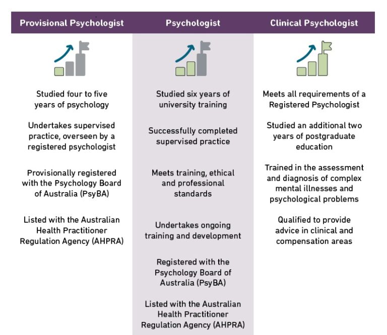 The difference between a Psychologist and a Provisional Psychologist ...