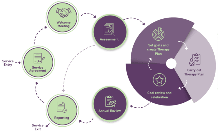 How we work - Therapy Focus